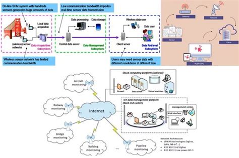 structural health monitoring system download scientific diagram