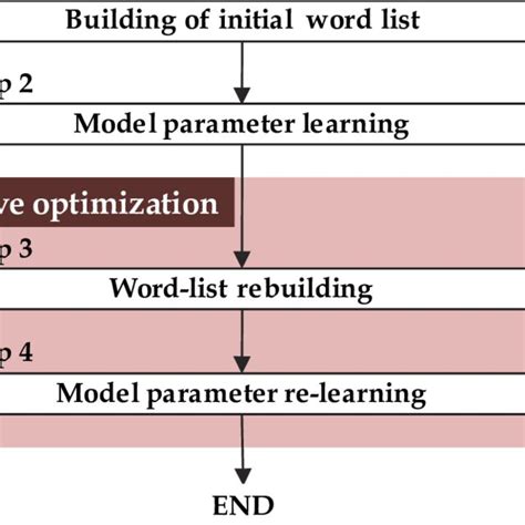 Overview Of Lexical Learning Algorithm Download Scientific Diagram