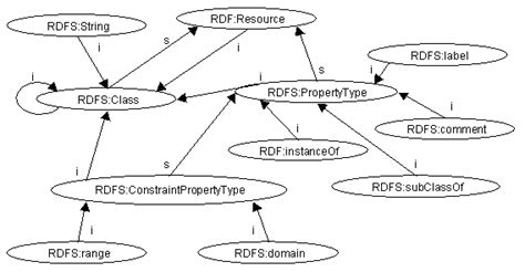 Resource Description Framework Rdf Schema Specification
