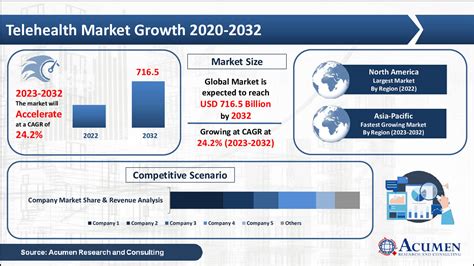 Telehealth Market Size To Hit Us 7165 Billion By 2032