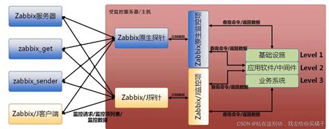 分布式应用之监控平台zabbix的认识与搭建 搭建zabbix平台责任描述 csdn博客