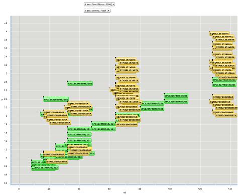 Low End Cortex M Mcu St Vs Nxp Keremi Mcu Intelligence For The