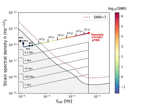 Supermassive Black Holes And Stripped Subgiants Significant Signals For Future Gravitational
