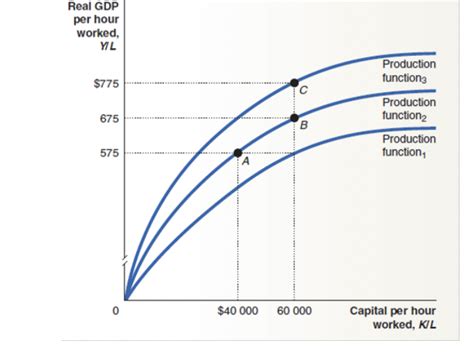Solved Using The Following Graph Explain Whether Each Of The