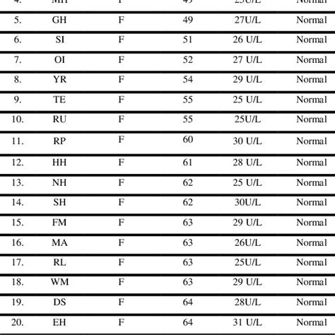 Results Of Examination Of Sgot Levels For Prolanis Participants With