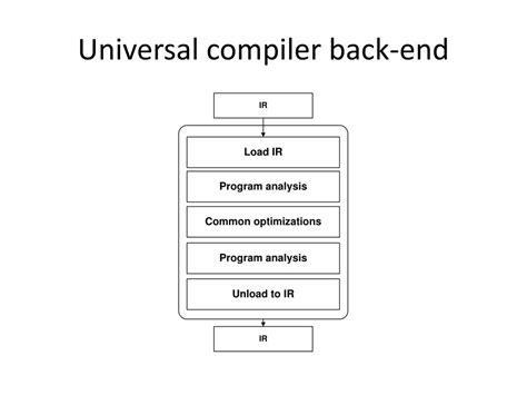 Ppt Investigation Of Flow Graphs Optimization Methods Used In Optimizing Compilers Powerpoint