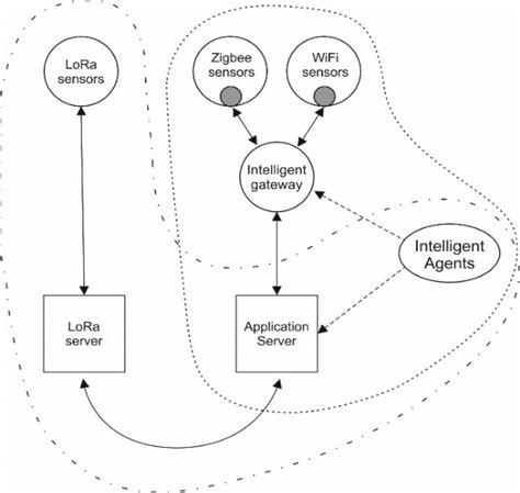 References Architecture For Intelligent Iot System Download