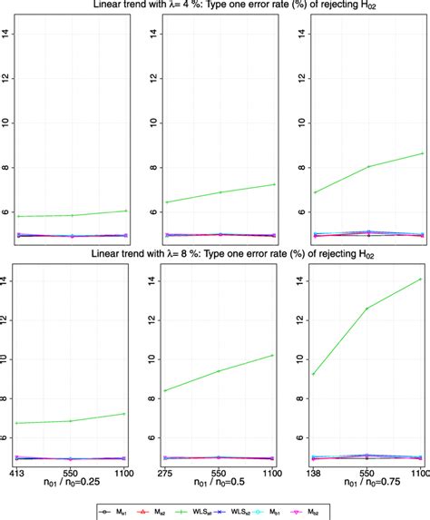 the type one error rate of rejecting h02 in the presence of a linear