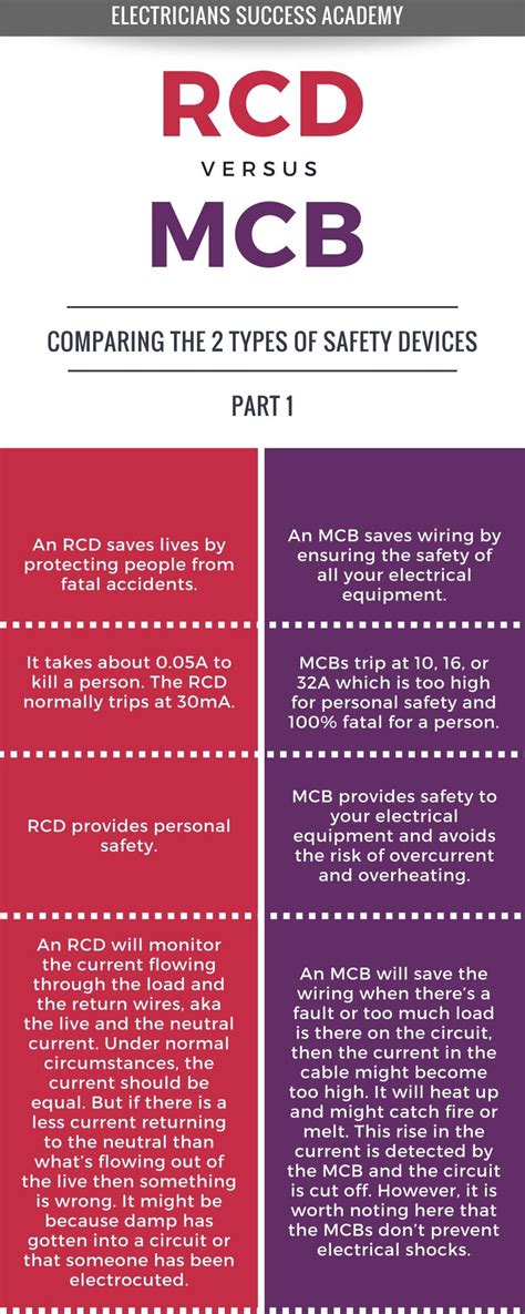 Difference Between An Rcd And A Circuit Breaker — Electricians Success Academy Start Scale