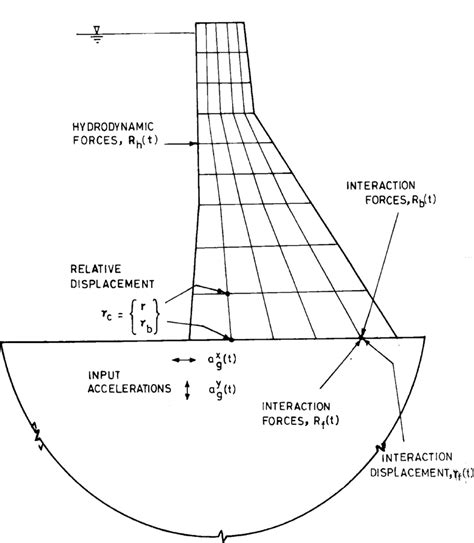 SUB STRUCTURE MODELLING FOR THE DAM FOUNDATION AND WATER SYSTEM Download Scientific Diagram