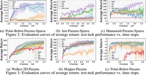 Figure 3 From Doubly Robust Augmented Transfer For Meta Reinforcement