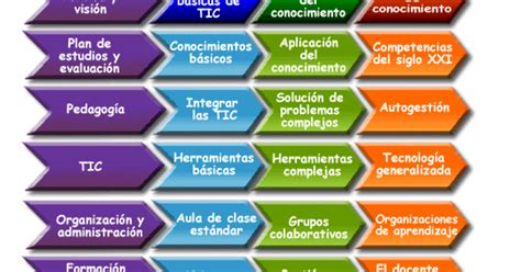 Los Estándares Unesco De Competencias En Tic Para Docentes Ecd Tic