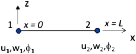 Nodes And Degrees Of Freedom For The Presented Two Node Element