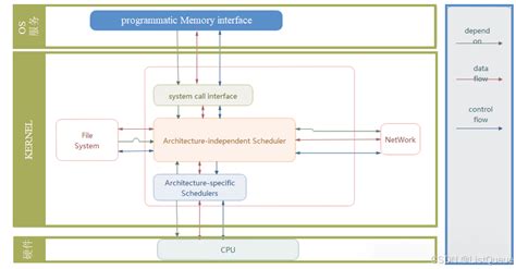 linux 内核整体架构 基于6 1内核 linux内核 csdn博客