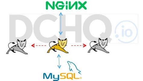 Docker 3 Tier Java App Automation On Any Cloud Rdocker