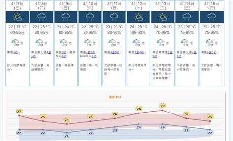 周四起有陣雨周五回落至21度 下周二有陽光重上29度