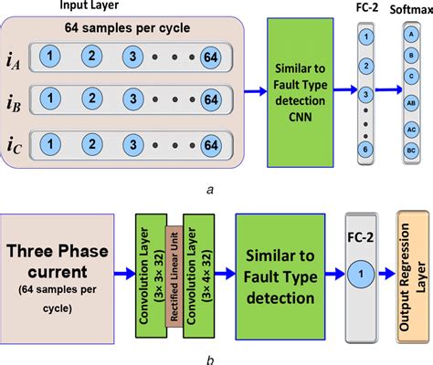 Structure Of Cnns For A Fault Phase Identification Module B Fault Download Scientific