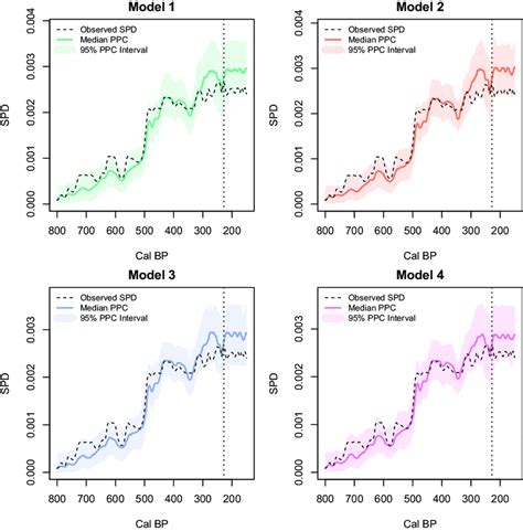 Posterior Predictive Checks Ppc Of The Four Fitted Models Against The