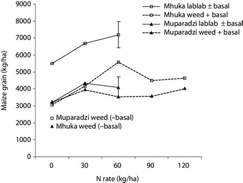 Effect Of Forage Lablab On Subsequent Maize Grain Yield With Different Download Scientific