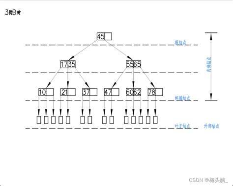 数据结构07：查找 C B树btree Btreenode Root New Btreenode Csdn博客