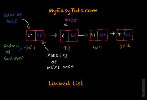 Linked List In Swift With Easy Explanation With Easy Explanation My