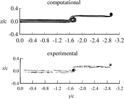 Figure 21 From Navier Stokes Solver To The Analysis Of Multielement