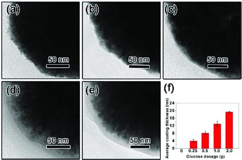 A E TEM Images Of A Fe 3 O 4 Nanospheres And Fe 3 O 4 C Coreshell
