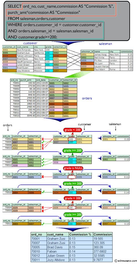 Sql Find Salesman Commission Details Of Given Customer