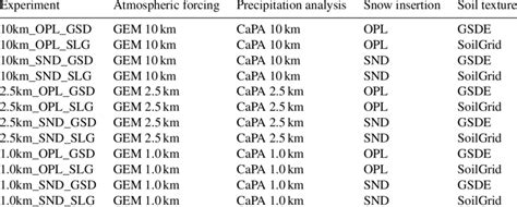 Main Characteristics Of Hydrological Simulations Carried Out With Download Scientific Diagram
