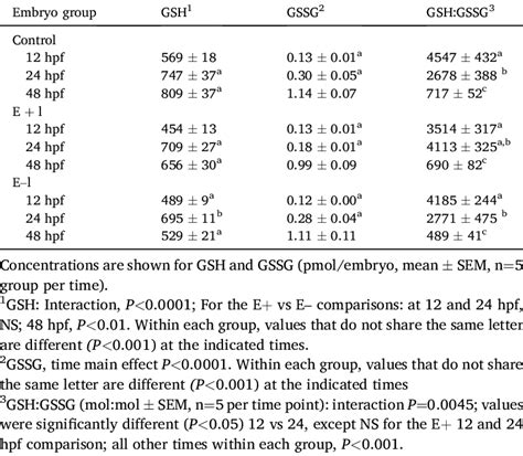 Gsh And Gssg Concentrations Pmol Embryo Over Time By Embryo Group Download Scientific Diagram