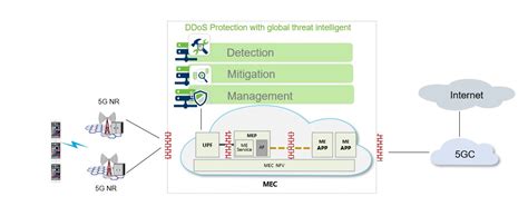 how to protect mec from ddos attacks in 5g networks nsfocus inc a