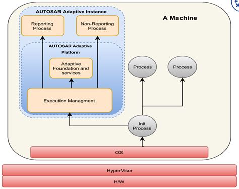 Autosar Ap 硬核知识点梳理—— 架构详解
