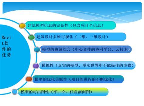 Bim技术 了解revit软件的功能和优势，助力建筑设计与施工 Bim免费教程腿腿教学网