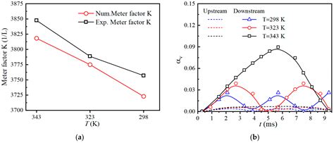 Investigation Of Cavitation Flow And Entropy Production Characteristics