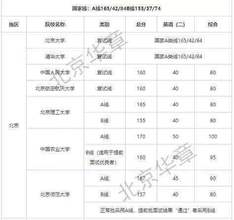 心好累，管理类联考分数线怎么每年都在往上涨？！mba朋友圈 华章翰章教育