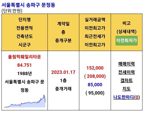문정동 올림픽훼밀리 아파트 재건축 미래 가치가 우수한 곳 네이버 블로그