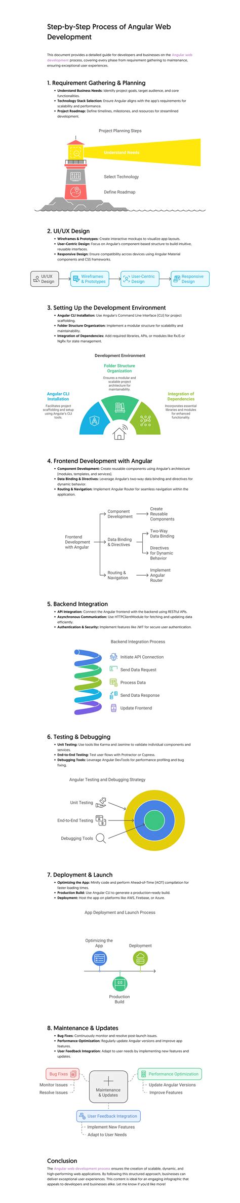 Step By Step Process Of Angular Web Development Pdf