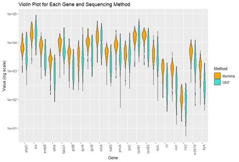 Amplicon Sequencing Using The Long Read Sequencing Technologies