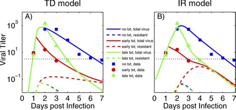 Viral Titer Tcid50ml Of Nasal Wash Symbols In A And B Are Data