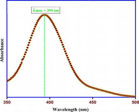 Uv−visible Absorption Spectra Of α Fe 2 O 3 Nps Download Scientific