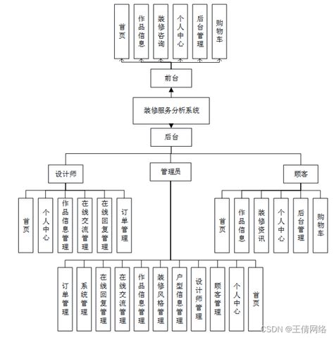 【附源码】计算机毕业设计java装修服务分析系统设计与实现基于 装修系统设计与实现 Csdn博客