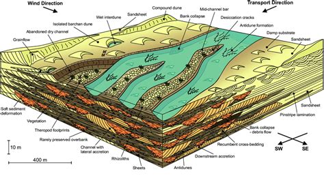 Depositional Model Of An Ephemeral Fluvial System Based Upon Field Data Download Scientific