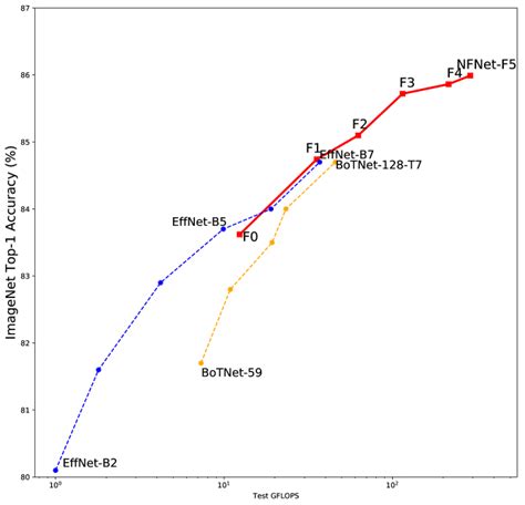High Performance Large Scale Image Recognition Without Normalization Deepai