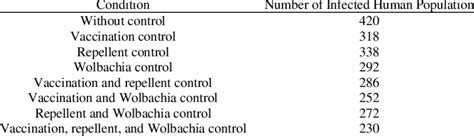 Comparison Of Infected Human Population On Day 100 Download
