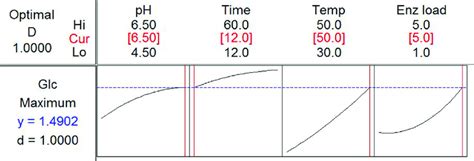 Optimization Plot For Mushroom Hydrolysis With Crude Enzyme Extract