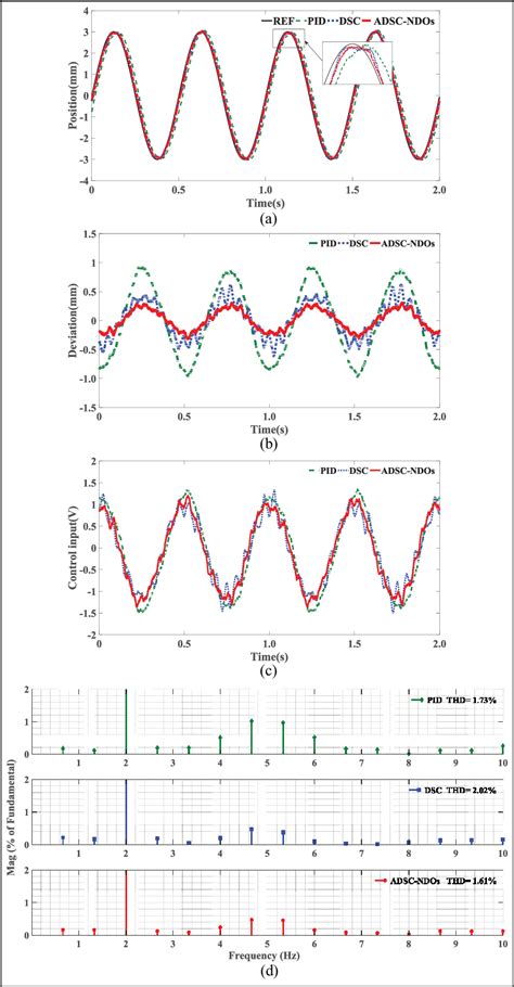 Figure 1 From Adaptive Dynamic Surface Control Using Nonlinear