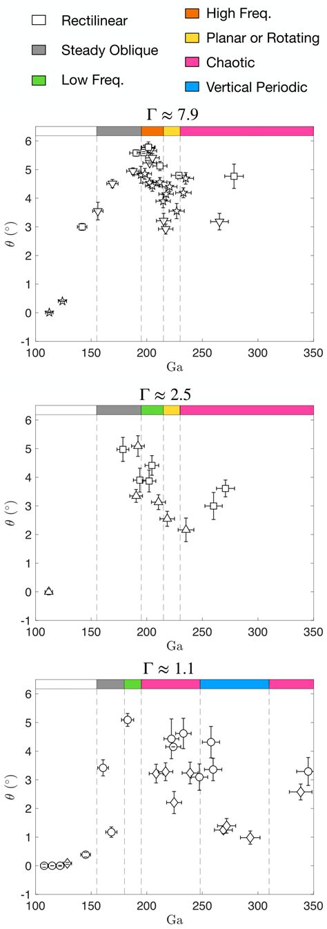 Trajectory Angle Versus Galileo Number For The Three Density Ratios