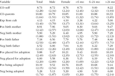 Descriptive Statistics For Non Categorical Variables Mean Standard Download Table