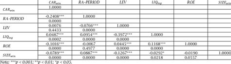 Correlation Matrix Pearson Correlation Download Scientific Diagram