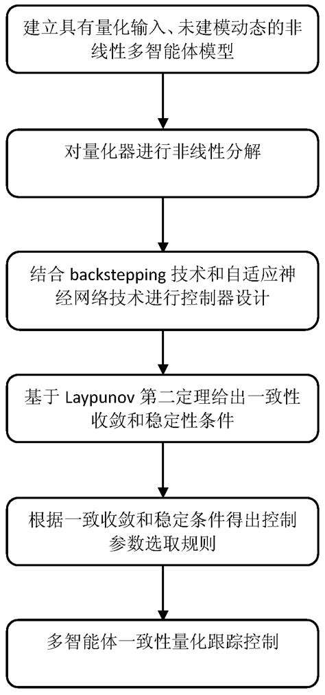 Uncertain Multi Agent System Consistency Control Method Based On Non Uniform Quantification